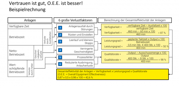 Was ist OEE und wie steigere ich meine Gesamtanlageneffektivität?