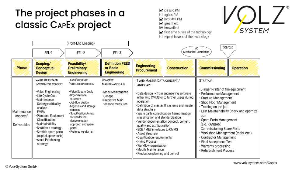 Capex Projekte - Maintainability - Gesamtanlageneffizienz | volz-system.com